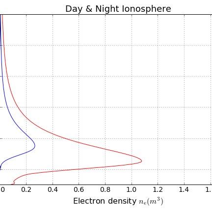 1 The Electron Density Is Plotted At Location 40 N 70 W As A Download Scientific