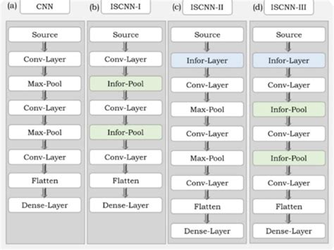 Information Set Supported Deep Learning Architectures For Improving
