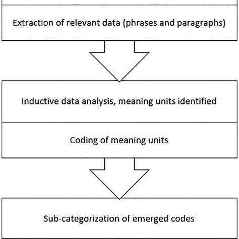 An Outline Of The Qualitative Content Analysis Process Download