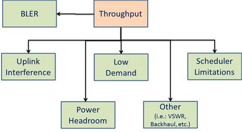 Telecom Knowledge And Experience Sharing LTE Drive Test Parameters