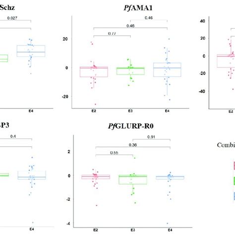 Variation In Concentration Of Igg Response To P Falciparum Antigens