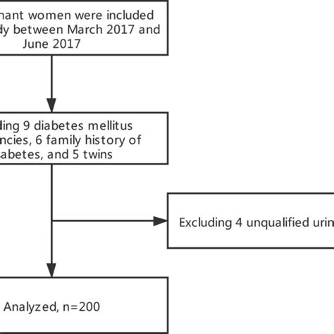 multivariate logistic regression model for gestational diabetes