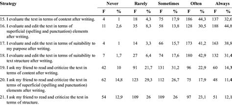 Descriptive Statistics Regarding The Strategies After Writing