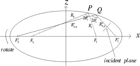 Figure 1 From Circularization Of An Elliptical Gaussian Beam By Off Axis Ellipsoid Semantic