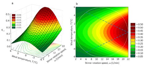Diagrams Of The Tendinous Tenderness Index Kz S Function Depending On