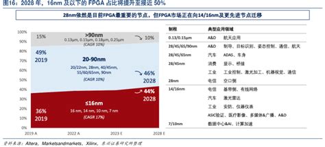 Fpga各大下游全球市场规模、主要应用场景和未来增长驱动力 2023年12月 行业研究数据 小牛行研