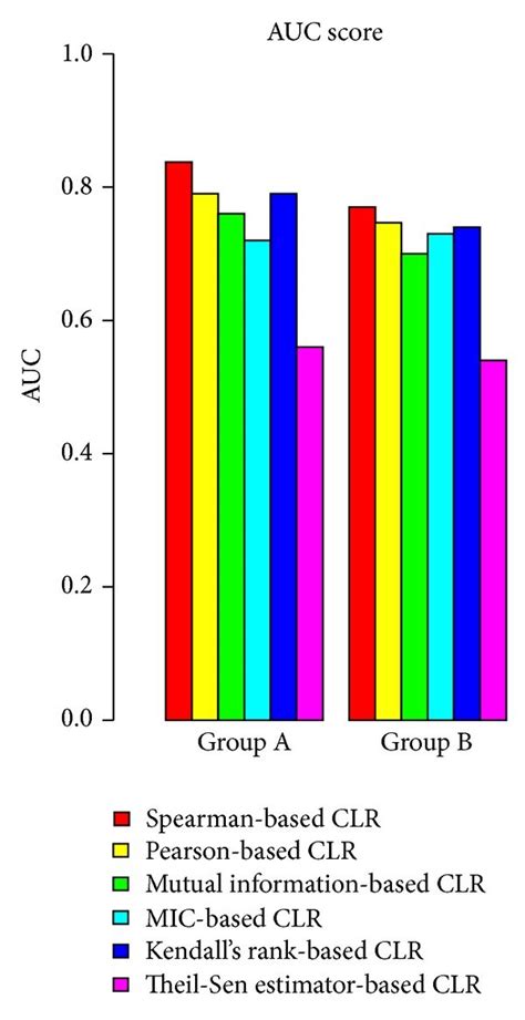 Average AUC Scores From Different Association Based CLR Methods For Download Scientific Diagram