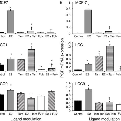 Effect Of Estrogen Tamoxifen And Fulvestrant On A Tff1 Expression Download Scientific