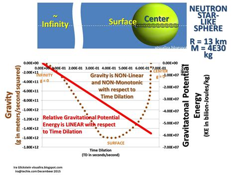 Visualize Science And Technology With Ira Relative Energy Kinetic And Gravitational Potential
