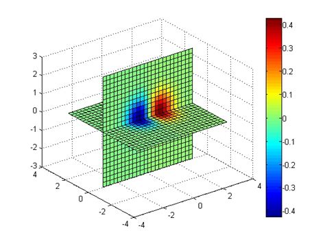 Matlab How To Obtain Slice Plots From Xyzv Data Stack Overflow