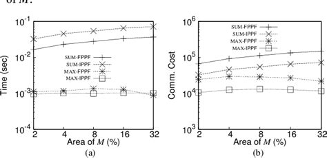 Figure 6 From Privacy Preserving Group Nearest Neighbor Queries