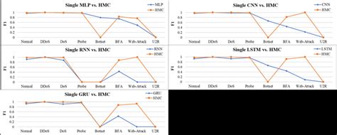 Performance Comparison Of Hmc With Single Deep Learning Classifiers Download Scientific Diagram