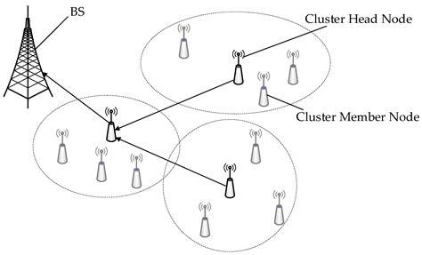 Sensors Free Full Text A Secure Data Aggregation Algorithm Based On