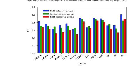 salt tolerance index sti of measured traits for salt tolerant t