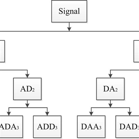 Wpt Tree For Three Level Decomposition Download Scientific Diagram