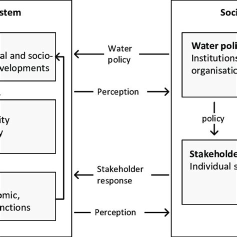 The Psir Framework Which Provides A Simplified Overview On The
