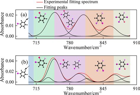 Ftir Spectra Of Aromatic Substituted Hydrogen In Coal A No 1 Coal