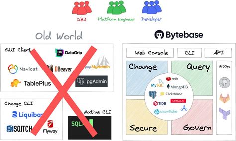 开源数据库devops及ci Cd工具bytebase