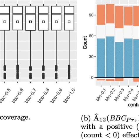 Branch Coverage Of The Tests Generated For The 219 Classes Under Test Download Scientific