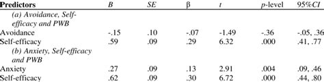hayes process macro results for mediating role of self efficacy in