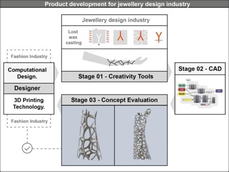 Product Development Using Computational Design Tools Download
