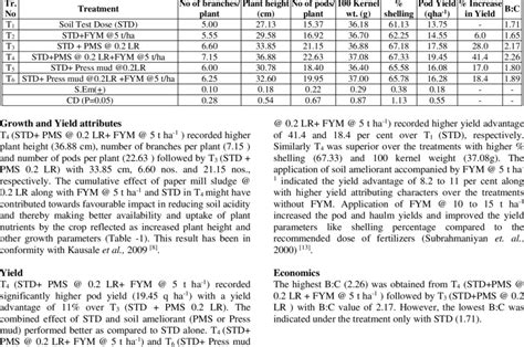 Yield And Yield Attributing Characters Of Groundnut Cv Devi As Download Scientific Diagram