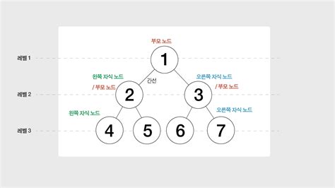 이진트리순회 dfs