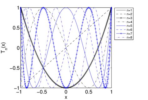 1 First Eight Chebyshev Polynomial Download Scientific Diagram