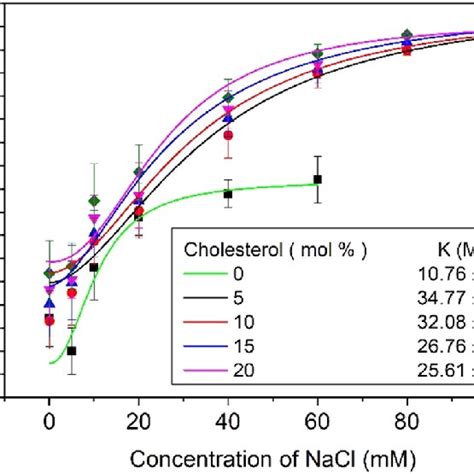 a intrinsic binding constant as a function of cholesterol