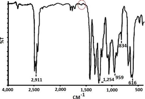 FTIR Spectrum Of A Pure Polyvinylchloride PVC Download Scientific Diagram