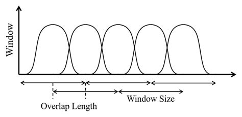 Window Size And Overlap Length Of The Window Function For Stft