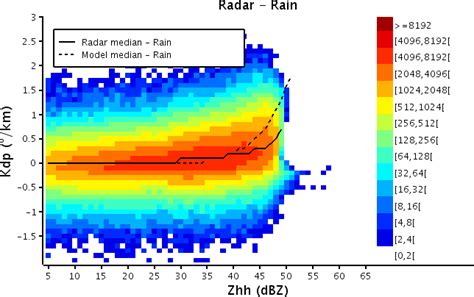 Observed And Simulated Differential Reflectivity Zdr And Specific