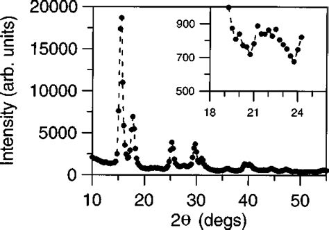 X Ray Diffraction Spectrum Of Fe 60 Cu 40 The Typical Fcc Pattern Is Download Scientific