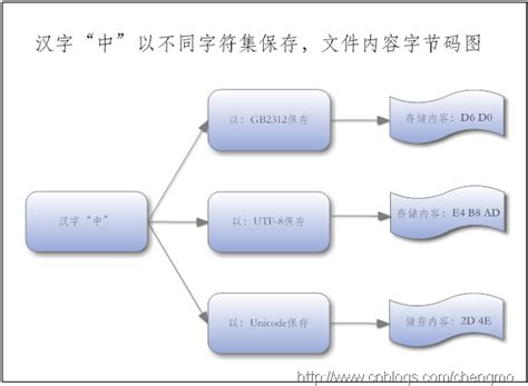 字符集解析 Csdn博客