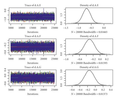 Brooks Gelman Rubin Diagnostic Plot And Density Plot For The Efficacy