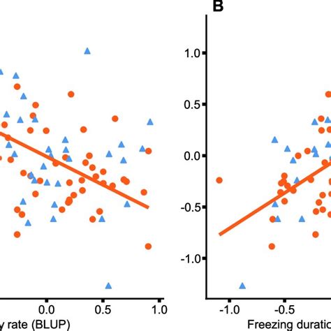 Sexual Differences In Interindividual Behavioral Correlations