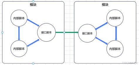 如何实现模块化开发和多人协作开发?开发软件如何多人协作 Csdn博客 如何实现模块化开发和多人协作开发?开发软件如何多人协作 Csdn博客