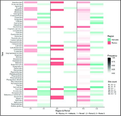Fish Taxa Frequencies Download Scientific Diagram