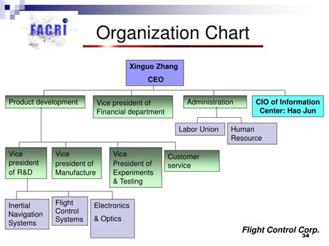 Ppt The Role Of The Cio Powerpoint Presentation Free Download Id
