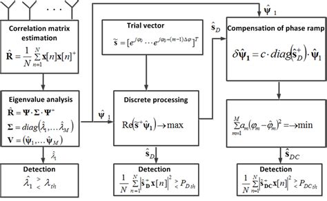 General Scheme Of Joint Detection And The Aoa Estimation Of The Useful
