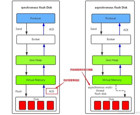八股复习 消息队列rocketmq rocketmq八股 csdn博客