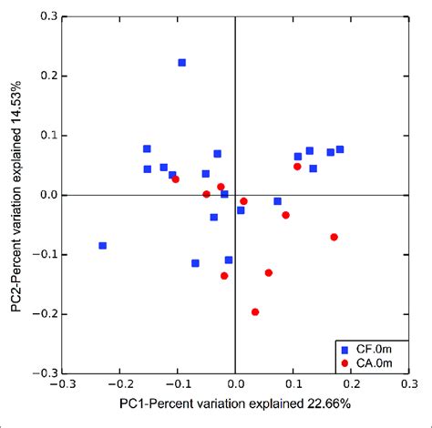 Principle Coordinates Analysis Pcoa Plot Of Supragingival
