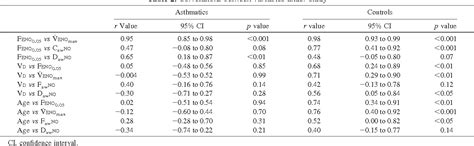 Table 1 From Nitric Oxide Airway Diffusing Capacity And Mucosal Concentration In Asthmatic