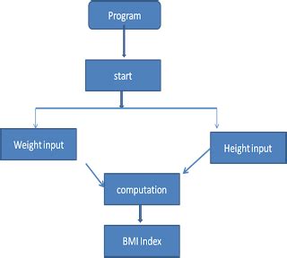 BMI Index Using Labview Program Body Mass Index LabView Program