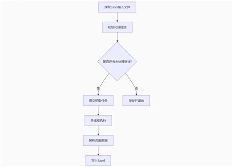 使用jsoupselenium实现多线程商品数据抓取jsoup使用selenium Java Csdn博客