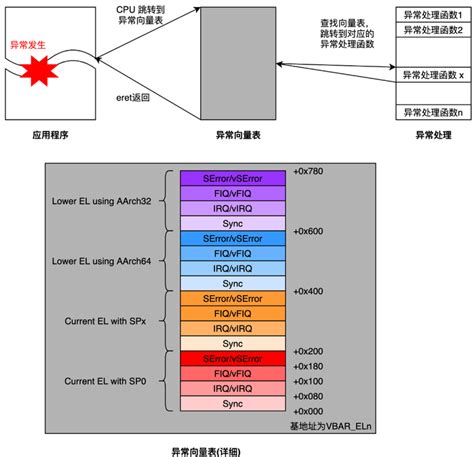 013 Arm64的异常处理exception机制 知乎