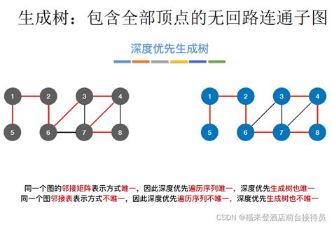 【数据结构】第七章 图的遍历，深度优先遍历和广度优先遍历（上海理工大学） Csdn博客