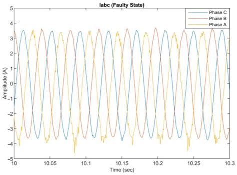 Applied Sciences Free Full Text Outlier Detection For Permanent Magnet Synchronous Motor