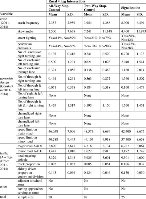 10 Descriptive Statistics For Sampled Intersections Rural 4 Leg