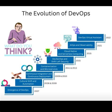 Baztechknow On Linkedin Devops Bootcamp Continuousdelivery Baztechknow